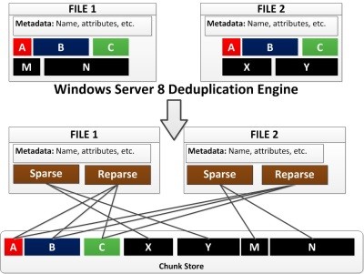 SOLVED: Why Does Data Deduplication Have SIZE ON DISK and DEDUPLICATION ...