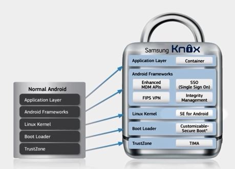 SOLVED: What is Samsung Knox - Up & Running Inc - Tech How To's
