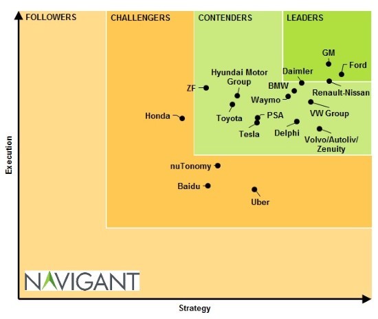 Who Are The Leading Companies in Autonomous Driving in 2017? - Up ...