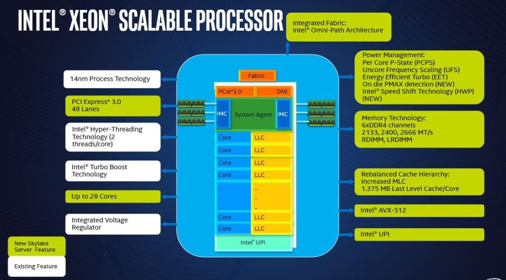 SHORT VERSION: What You NEED To Know About Intel Xeon Scalable ...