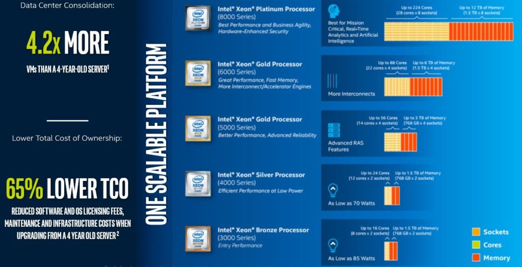 SHORT VERSION: What You NEED To Know About Intel Xeon Scalable ...