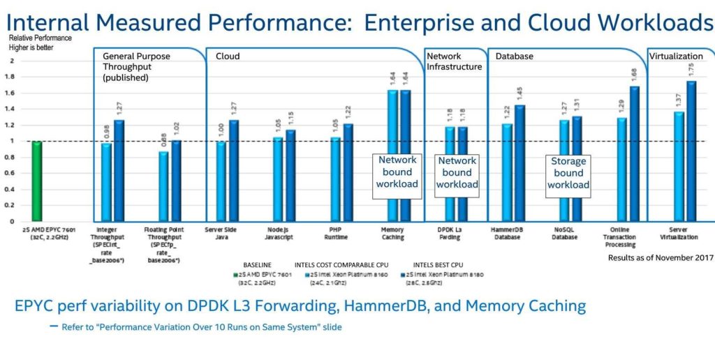 Quick Explanation of The Differences Between Intel Xeon and AMD Epyc Server CPU's - Up & Running ...