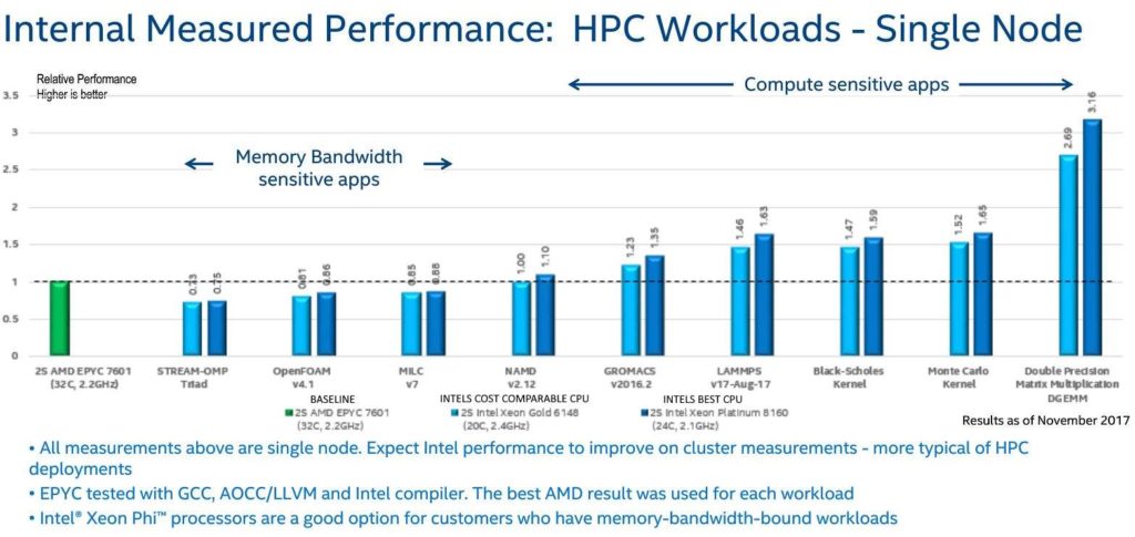 Quick Explanation of The Differences Between Intel Xeon and AMD Epyc Server CPU's - Up & Running ...