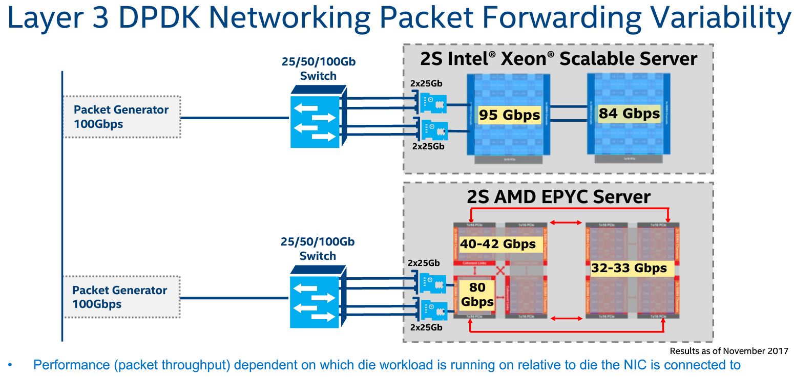 Quick Explanation of The Differences Between Intel Xeon and AMD Epyc Server CPU's - Up & Running ...