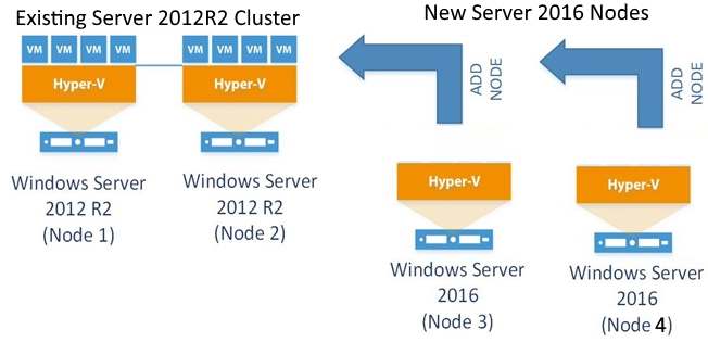 SOLVED: How To Migrate A Server 2012 R2 Cluster To New Server 2016 ...