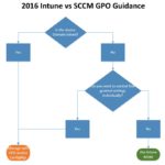 SOLVED: Intune vs GPO vs SCCM Which Rules Win & What The End of Hybrid ...