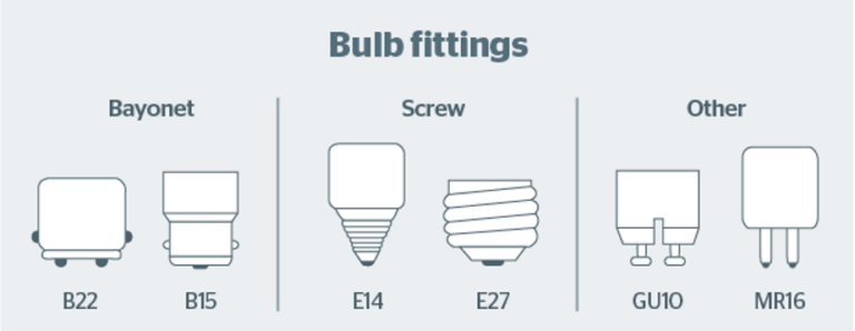 SOLVED: What is the Difference Between an E14, E26, E27 and B22 Bulb ...