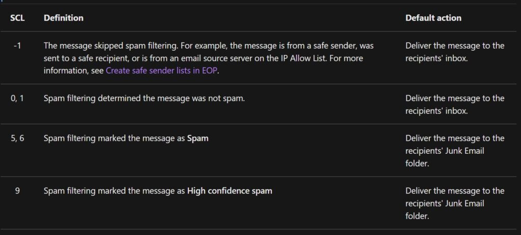 Whitelist Email Domains in Microsoft Exchange Online