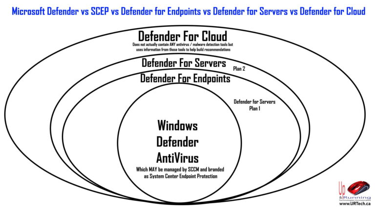 SOLVED: Simplified Microsoft Defender vs SCEP vs Defender for Endpoints ...