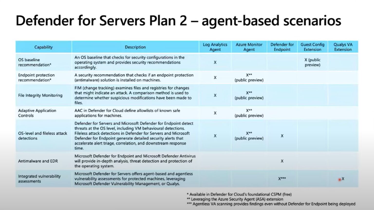 SOLVED: Simplified Microsoft Defender vs SCEP vs Defender for Endpoints ...
