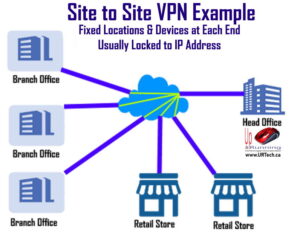 Comparing Site-to-Site VPN vs. Remote Access VPN: Which One is Right for Your Company? - Up ...