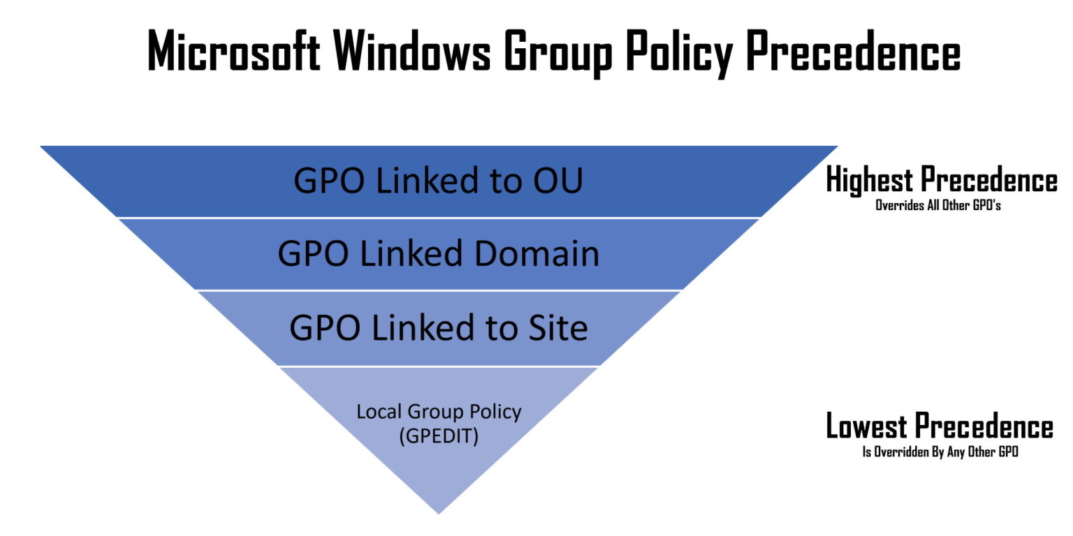 Resolving Group Policy Conflicts in Organizations