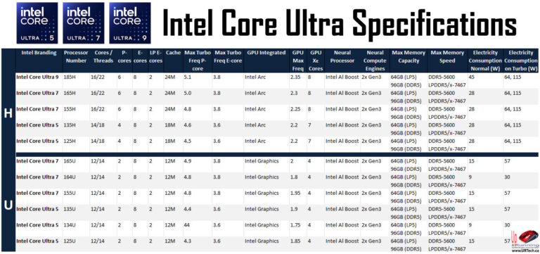 What is Intel Core Ultra and Why It Matters Today