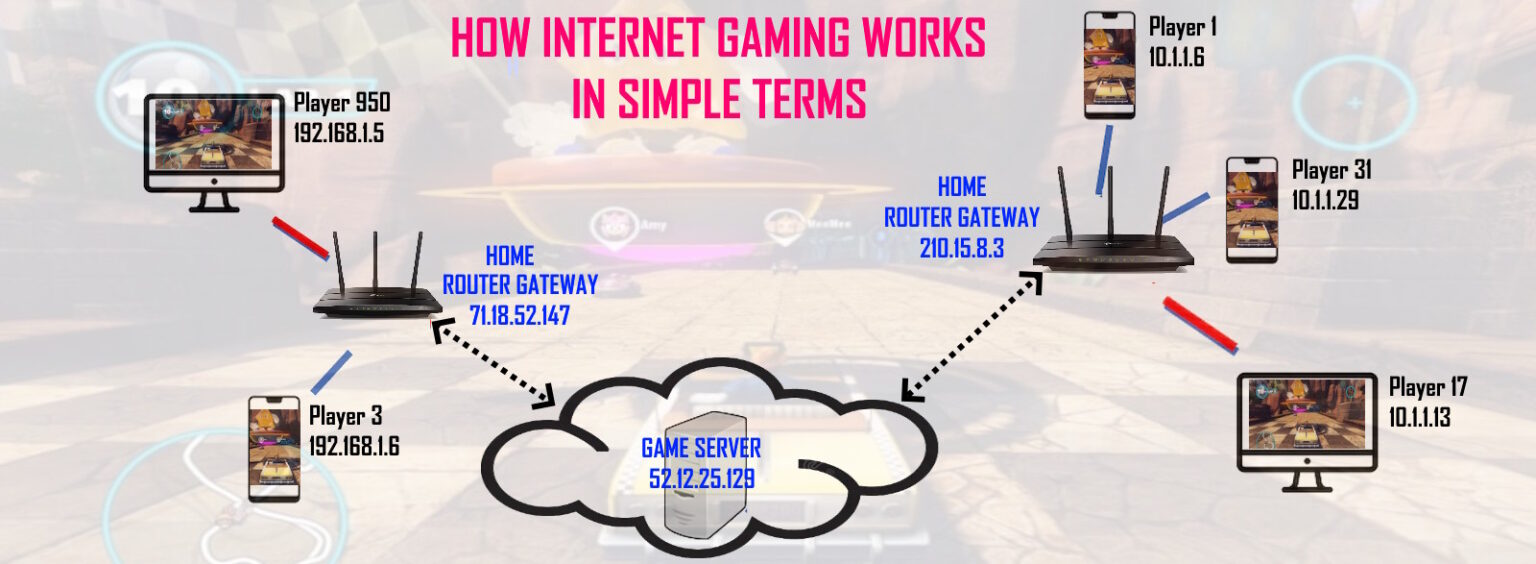 How Game Servers Use IP Addresses for Connectivity - Up & Running Inc ...