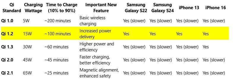 Wireless Charging Standards for Cell Phones Explained