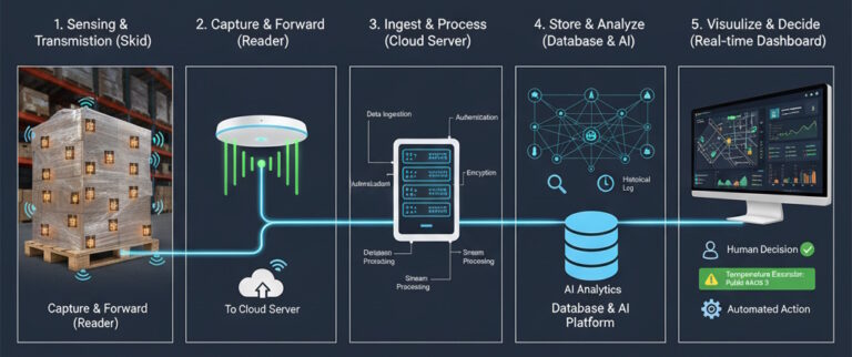 Understanding Ambient IoT RFID: A Game Changer