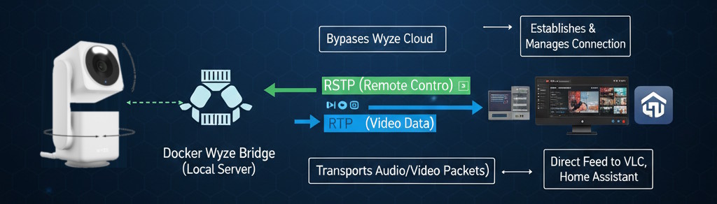 SOLVED: What is RTSP & How To Troubleshoot Wyze Cameras - Up & Running ...