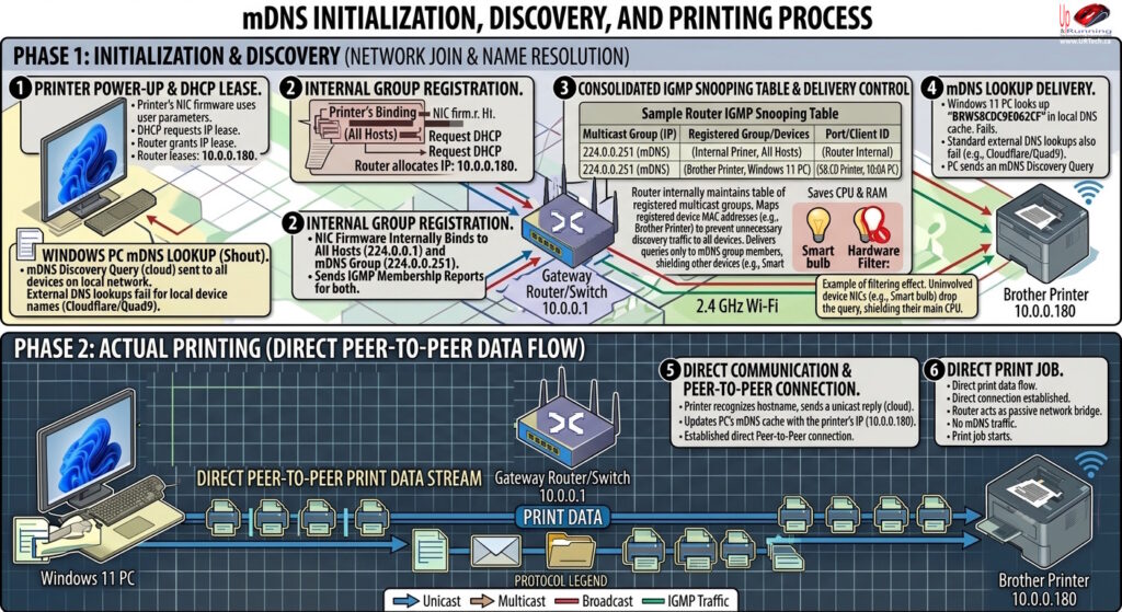 SOLVED: mDNS Explained in Simple Terms & Why You Don’t Need a Real DNS ...
